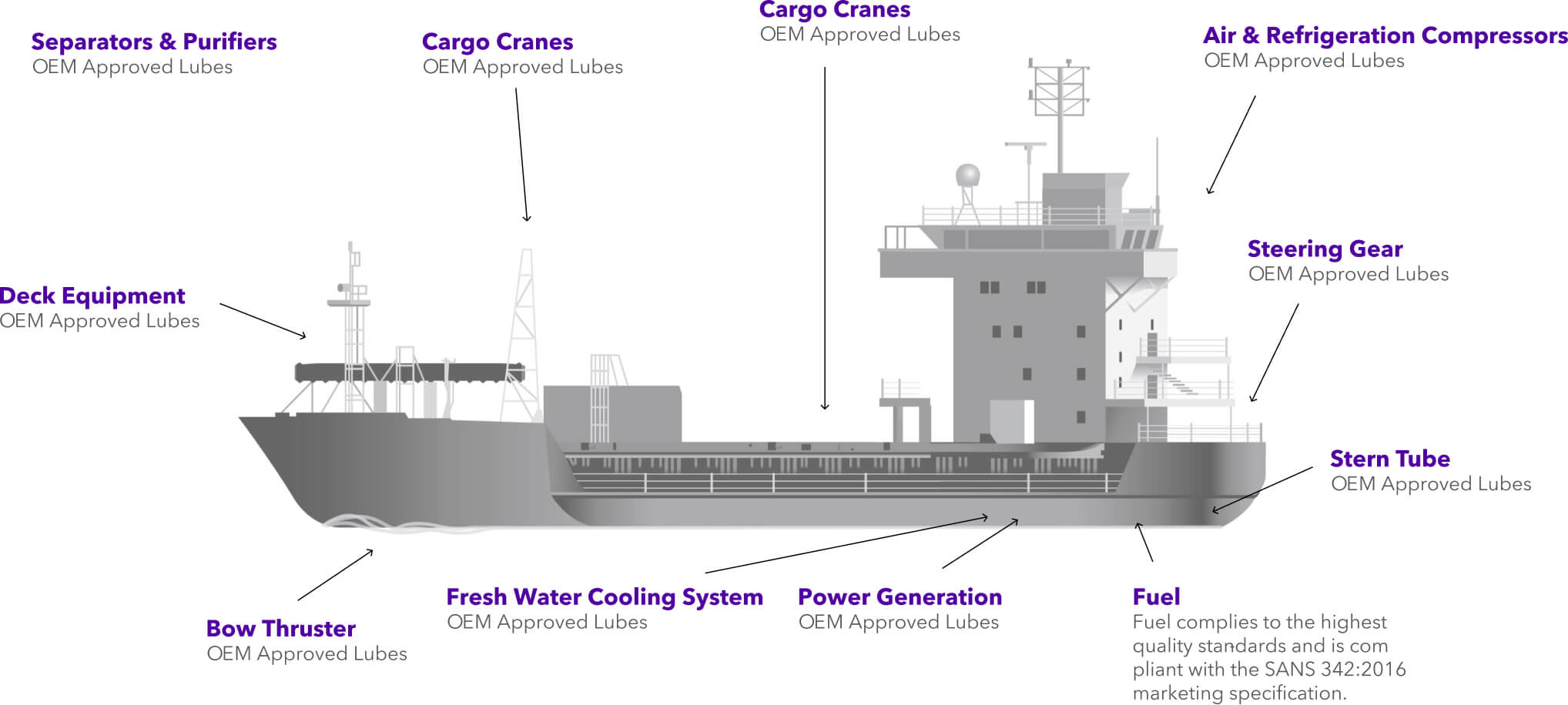 Highest Standards Of Marine Fuel And Lubricants | Astron Energy